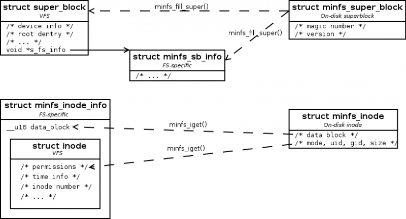 File system drivers (Part 1) — The Linux Kernel documentation